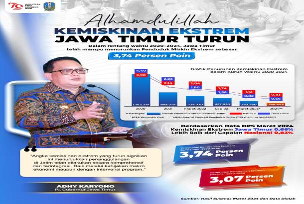 Kemiskinan Ekstrem di Jawa Timur Turun Hingga 3,74 Persen