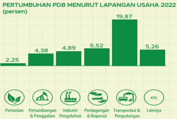 Catatan di Balik Pertumbuhan Ekonomi 2022
