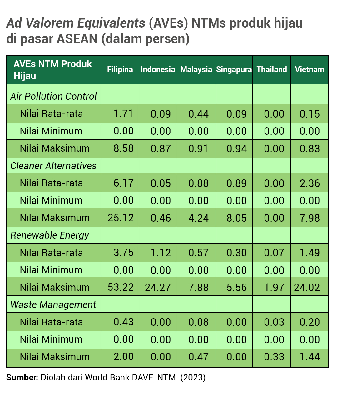 Urgensi Harmonisasi Non Tariff Measures Produk Hijau di ASEAN