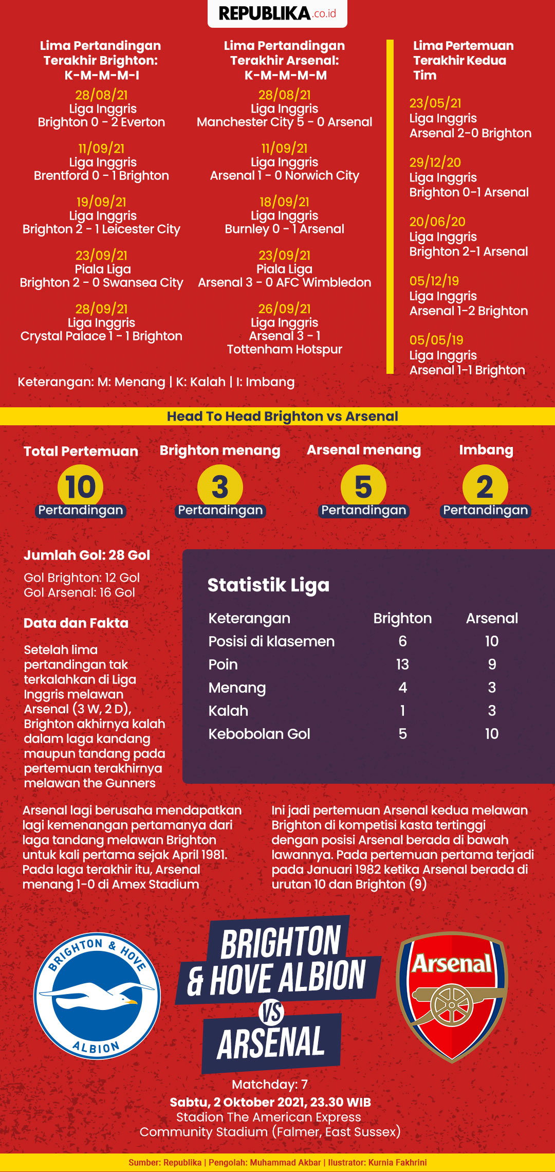 Infografis Brighton vs Arsenal | Republika Online