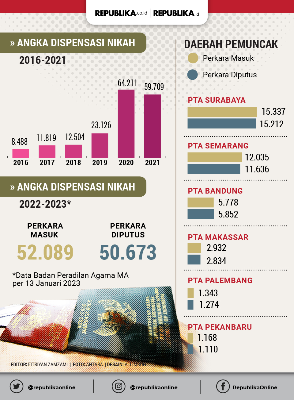 Alasan ‘Hamil Duluan’ Sulitkan Hakim Tolak Dispensasi Nikah