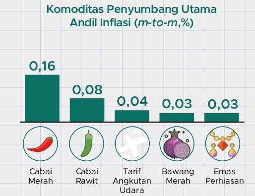 Cabai dan Beras Picu Inflasi di Banyak Daerah