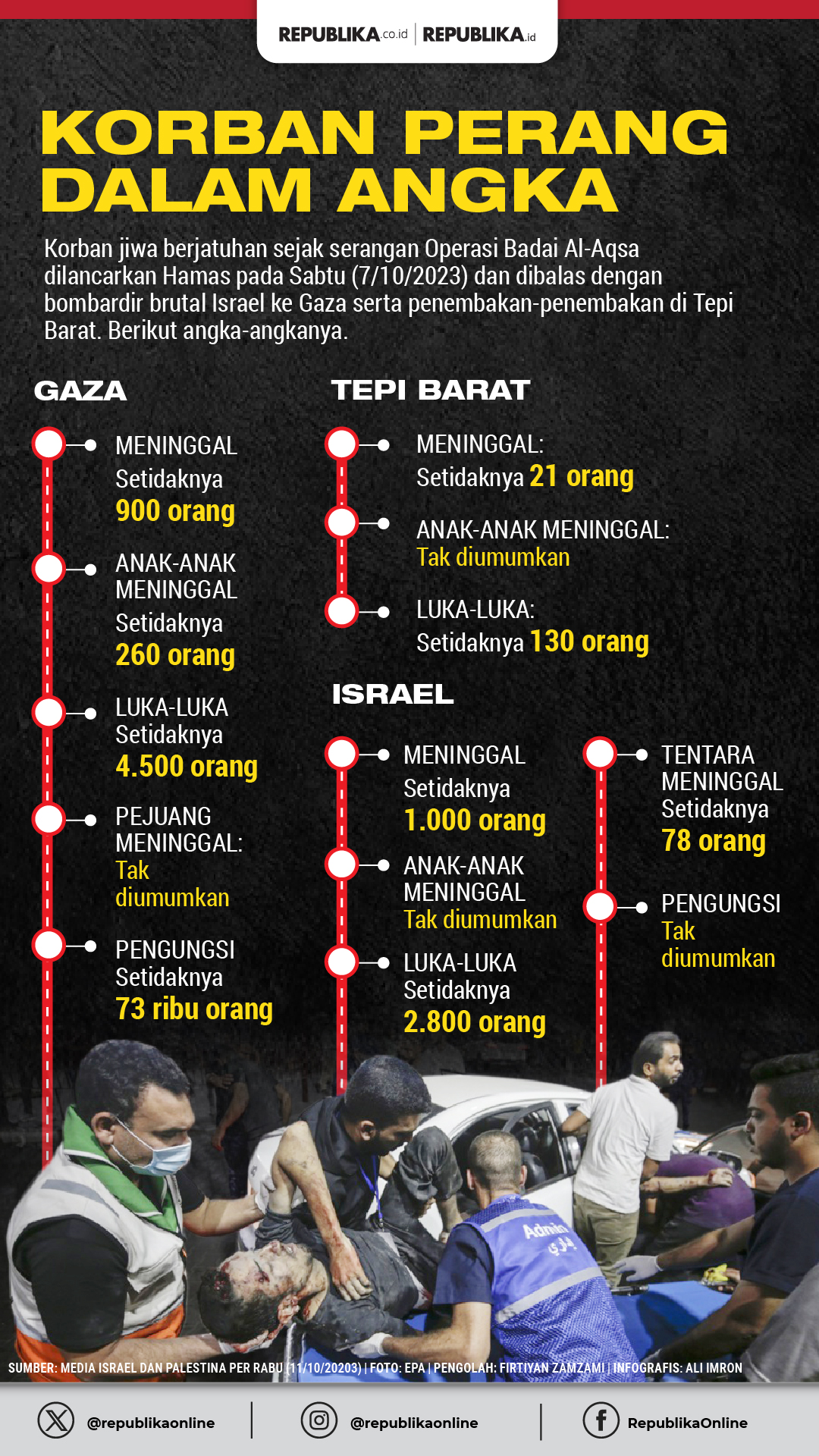 60 Persen Korban Luka Israel Perempuan dan Anak-Anak