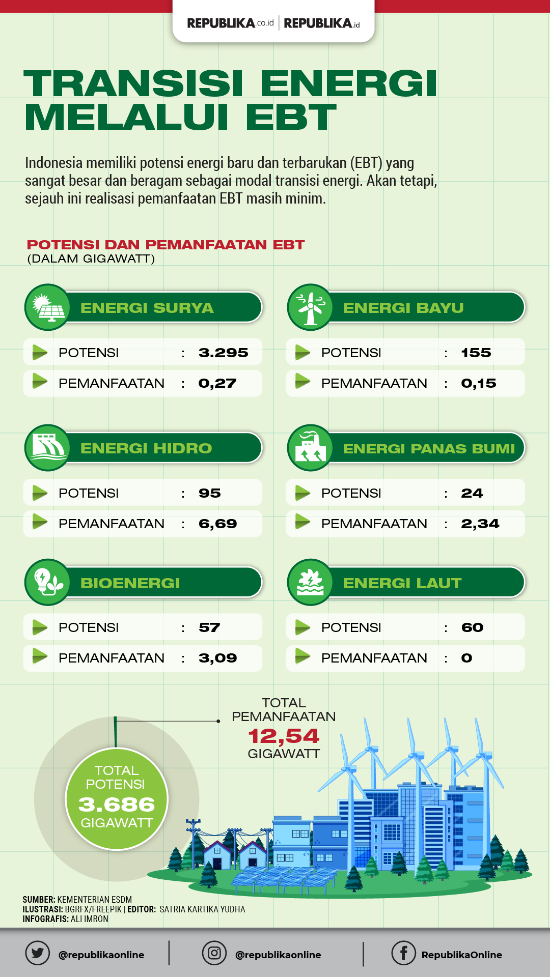 Dukung Transisi Energi, BUMN Gencarkan Pemanfaatan PLTS