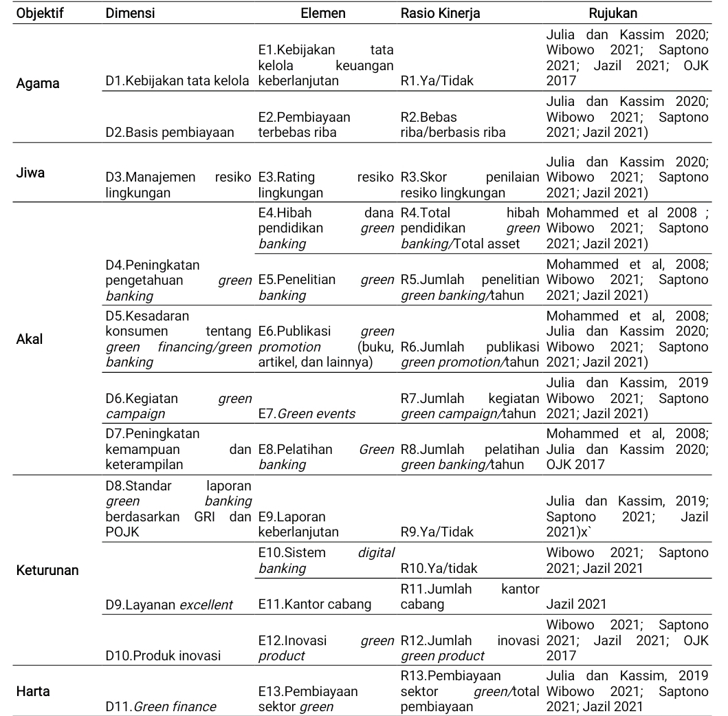 Mengukur Kinerja Green Banking Berdasarkan Maqashid Syariah