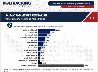 Survei Poltracking: UAS Pendakwah Paling Disukai di Indonesia | digdaya